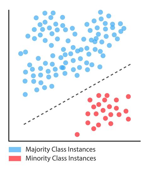 Clustering Based Under Sampling Download Scientific Diagram