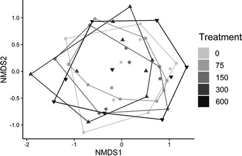 Nmds Plots For The Insect Assemblage In The Hyla Larval Density