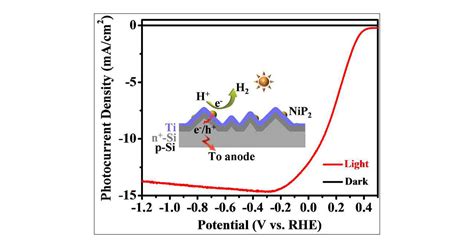 Efficient Photoelectrochemical Hydrogen Evolution On Silicon Photocathodes Interfaced With