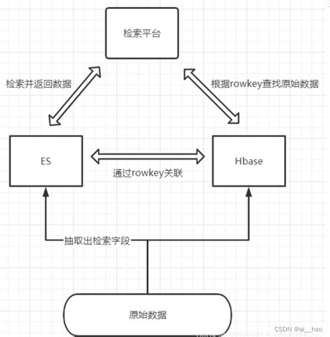 基于hbase的搜索引擎 基于hbase搜索引擎的设计与实现 ai hao的博客 csdn博客