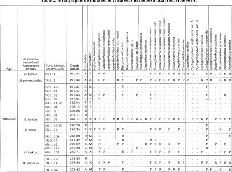 table 2 from mesozoic calcareous nannofossil biostratigraphy from sites