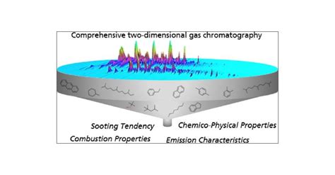 Comprehensive Two Dimensional Gas Chromatography A Universal Method For Dr Jens Melder