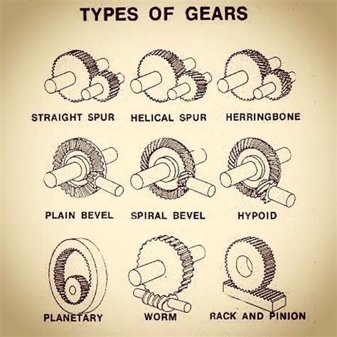 Types Of Gearbox Parts And Functions at John Snider blog