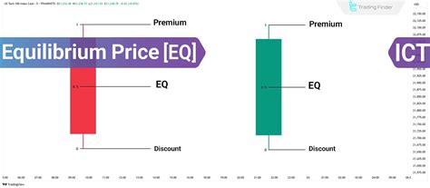 Price Equilibrium In Ict Style The 05 Fibonacci In Eq