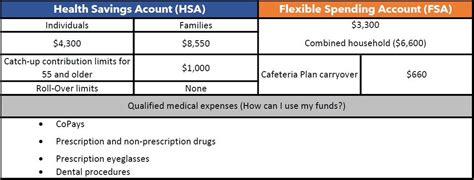 Hsa And Fsa Limits Are Seeing Increases For 2025