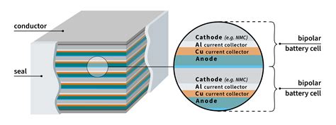 Roll Clad Foils For Bipolar Batteries