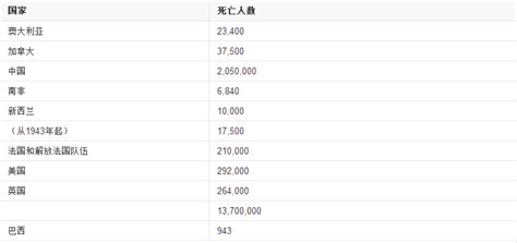 二战各国死亡人数图表 千图网