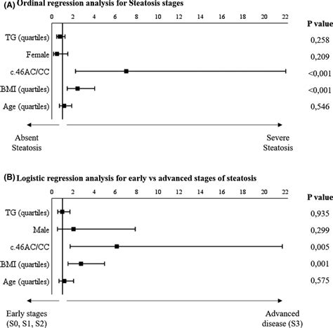 ForrestPlot Of The Multivariate A Ordinal Regression Analysis For Download Scientific