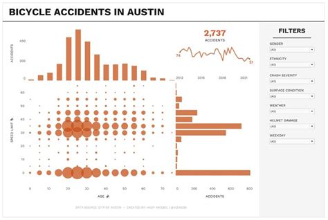 Data Visualizer On Linkedin Dashboard