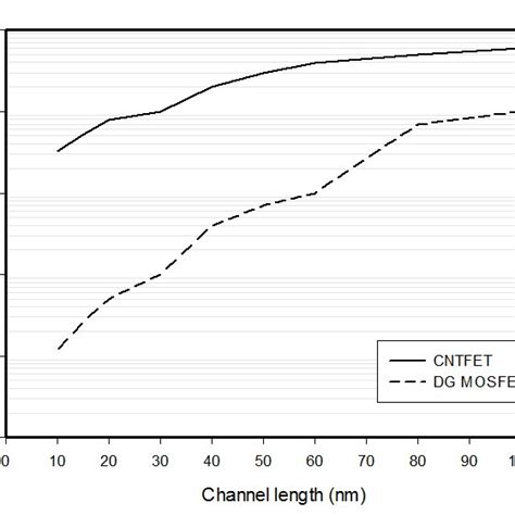 V Th Roll Off For Bulk Mosfet Soi Mosfet And Dg Mosfet Download Scientific Diagram