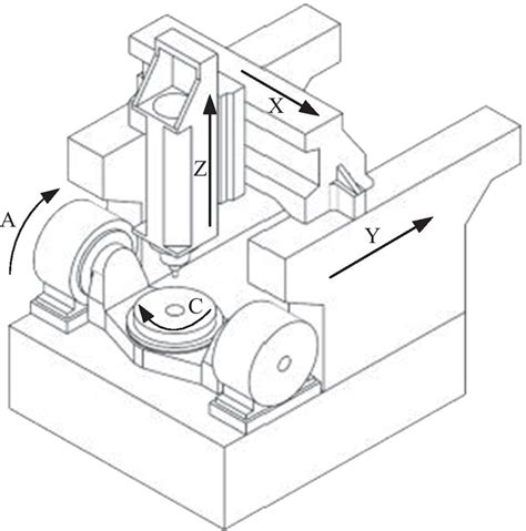 B Type Five Axis Machine Tool As Research Object Download Scientific Diagram