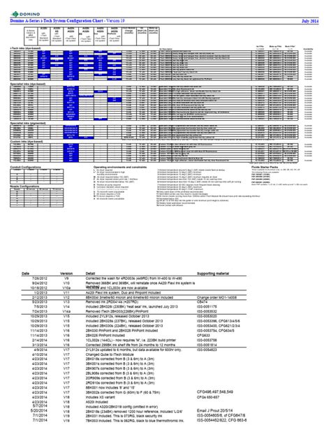 A Series I Tech Configuration Chart Version 19 Pdf Clothes Dryer Ink