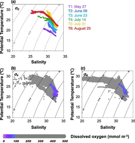 Potential Temperature Salinity T S Diagram Based On Data From A Download Scientific Diagram