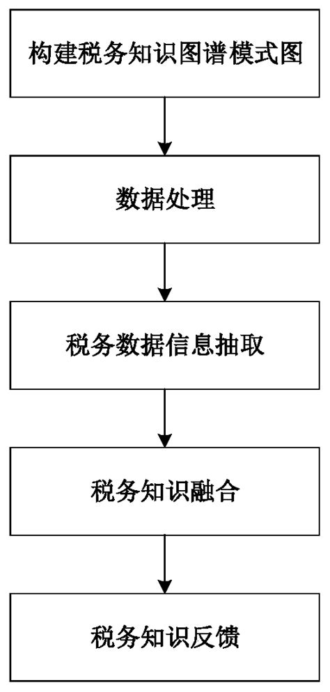 Tax Domain Oriented Knowledge Graph Construction Method Eureka Patsnap