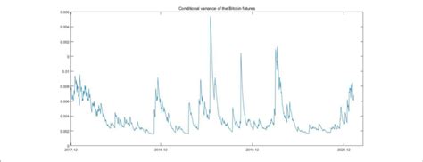 Conditional Variance Of The Bitcoin Futures Download Scientific