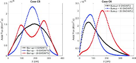 Comparison Of The Axial Flux Profiles For Cases C5 And C6 At Three