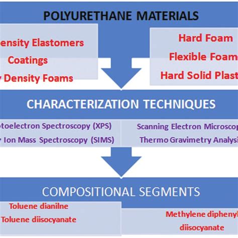 Pdf Environmental Impact Of Polyurethane Chemistry