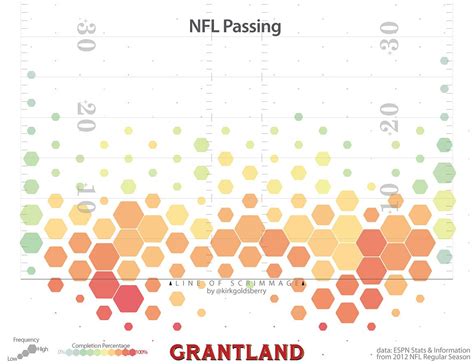 Passing Chart Infographic Data Visualization Data Map