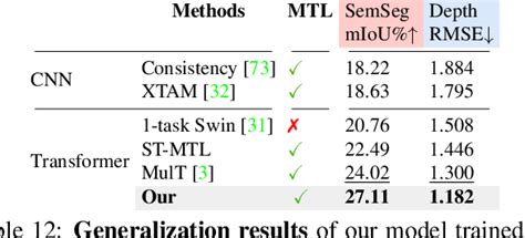 Table 12 From Vision Transformer Adapters For Generalizable Multitask Learning Semantic Scholar