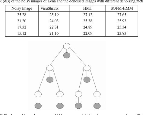 Table 1 From Image Denoising Through Self Organizing Feature Map Based