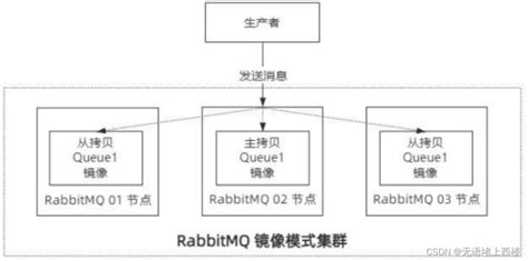 rabbitmq 如何实现高可用 如何保持高可用 rabbitmq springboot csdn博客