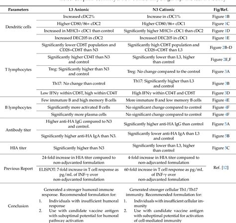 Table 1 From Differential Immune Response Patterns Induced By Anionic