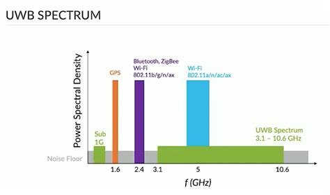What Is Ultra Wideband Uwb Heres Everything You Need To Know Bleesk
