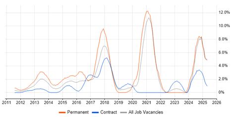 Android Jobs In Tower Hamlets Co Occurring Skills And Salary Benchmarking It Jobs Watch