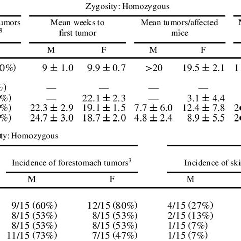 Data Summary For Ethinyl Estradiol Sponsor Niehsntp Download Table