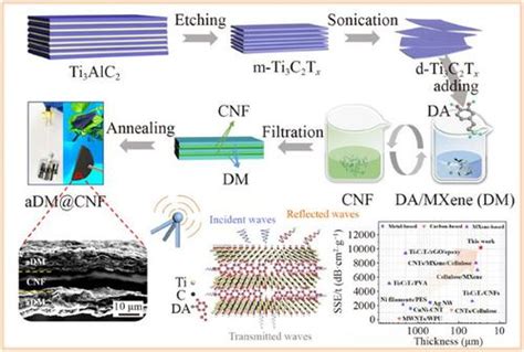 Flexible And Ultrathin Dopamine Modified Mxene And Cellulose Nanofiber Composite Films With
