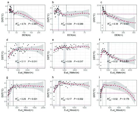 Single Factor Scatter Plots And Fitting Curves Of Dst To Three Surface