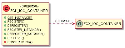 SAP ABAP Central Implementing An IoC Container In ABAP