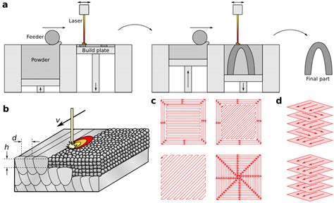Schematic Illustration Of The Pbf Process A Process B De Nition Of