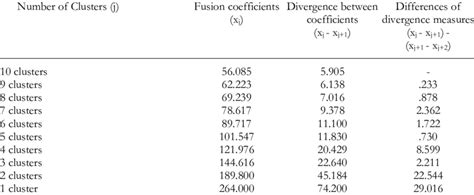 4 Fusion Coefficient For Ten Cluster To One Cluster Solutions