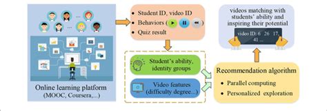 The Framework Of The Proposed Personalized Online Learning Resource Download Scientific