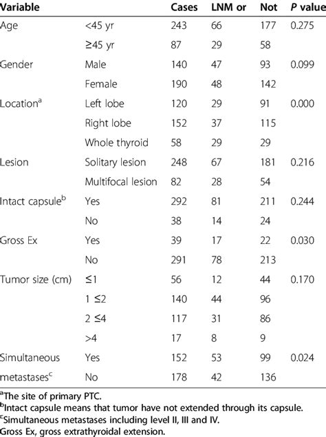 Univariate Analysis Of Factors Related To Level V Lymph Node Metastasis Download Table