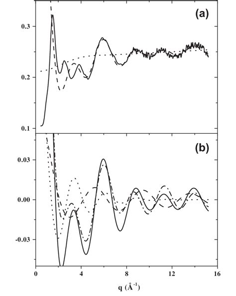A The Total Structure Factor S M Q Solid Line Of Liquid Acetic Download Scientific