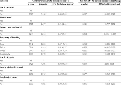 Conditional Univariate Logistic Regression With Random Effects Logistic Download Table