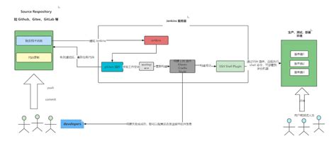 jenkins gitlab实现自动化部署 csdn博客