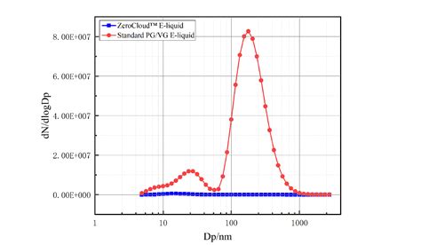 Zerocloud™ The Future Of Smoke Free Vaping Products