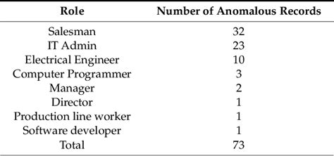 Table 3 From Insider Threat Detection Based On User Behavior Modeling