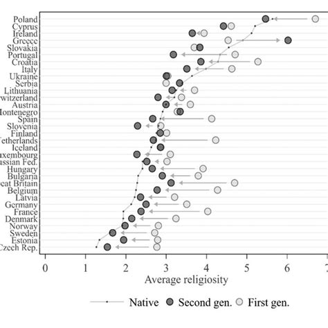 Differences In Religious Affiliation Between First And Download Scientific Diagram