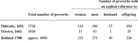 table 5 1 from language and gender preprint version semantic scholar