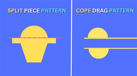 Cope And Drag Pattern In Casting Diagrams Definition Application Difference Advantages And