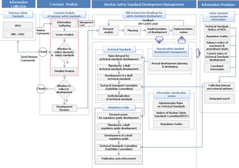 Design Model Of A Nuclear Safety Standard Integrated Management System Download Scientific Diagram
