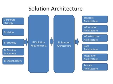 Solution Architecture For Big Data Projects