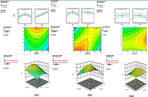 rsm graph and contour plots showing effect of cross linker