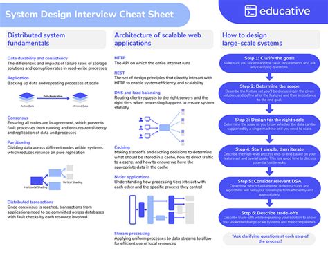 5 Must Have System Design Cheat Sheets For Interviews Dev Community