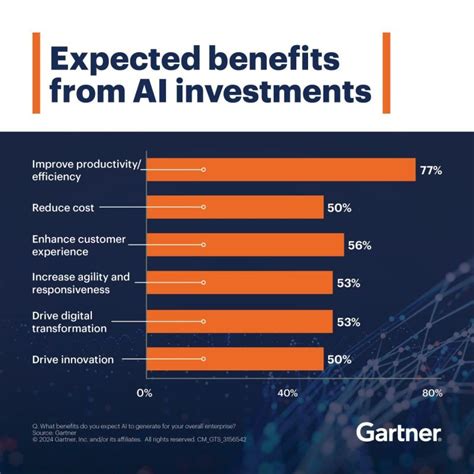 Great Chart By Gartner Love 12 And 3 Reduce Costs Grow Faster With Ai Bob Ghafouri