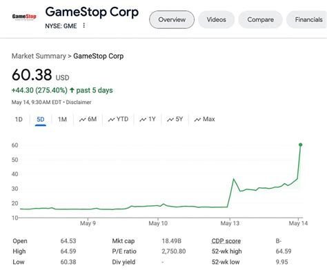 Gamestop Amc Shares Spike As Roaring Kitty Return Reignites Meme